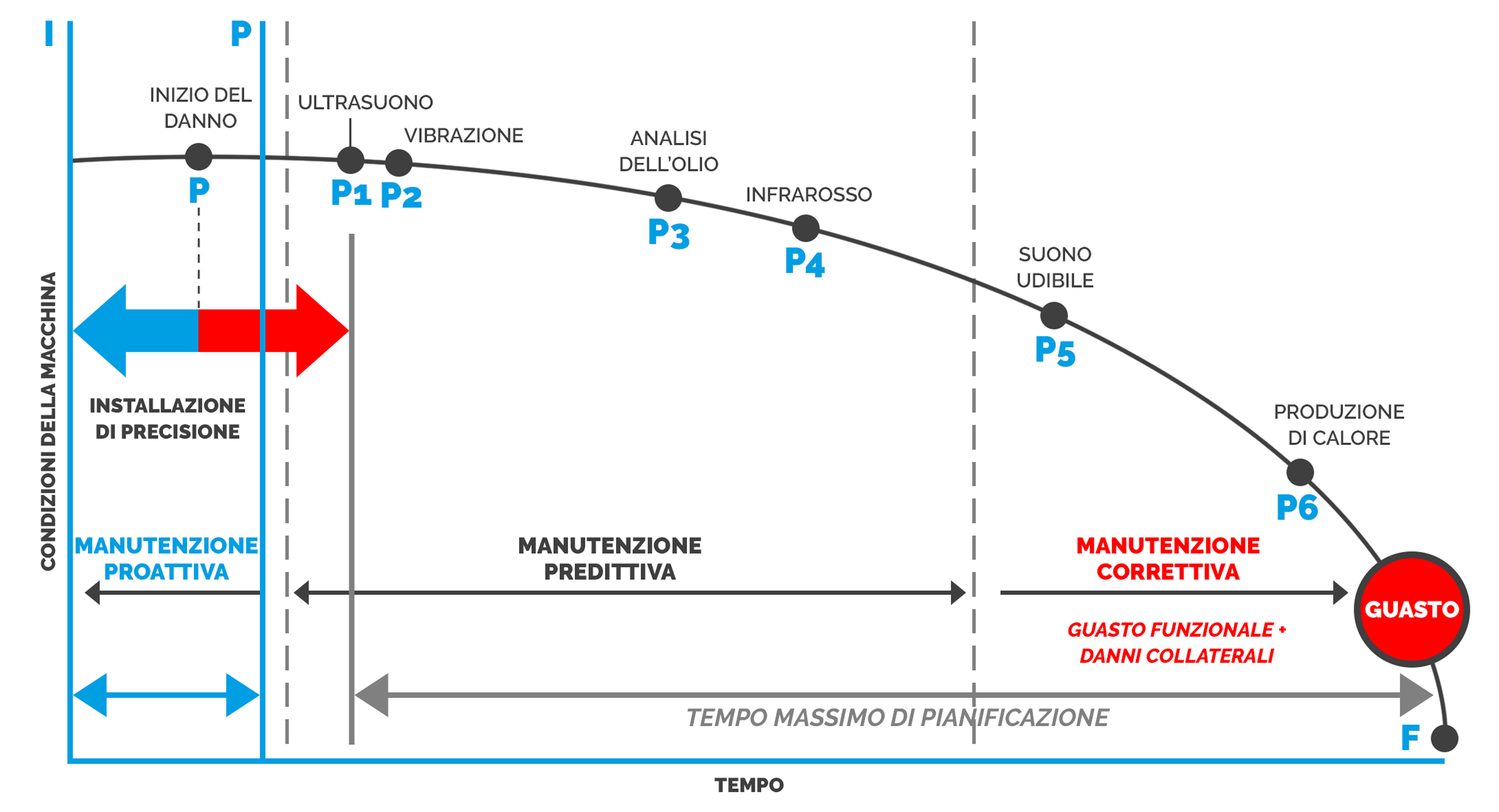 Gli ultrasuoni nel Condition Monitoring dei cuscinetti