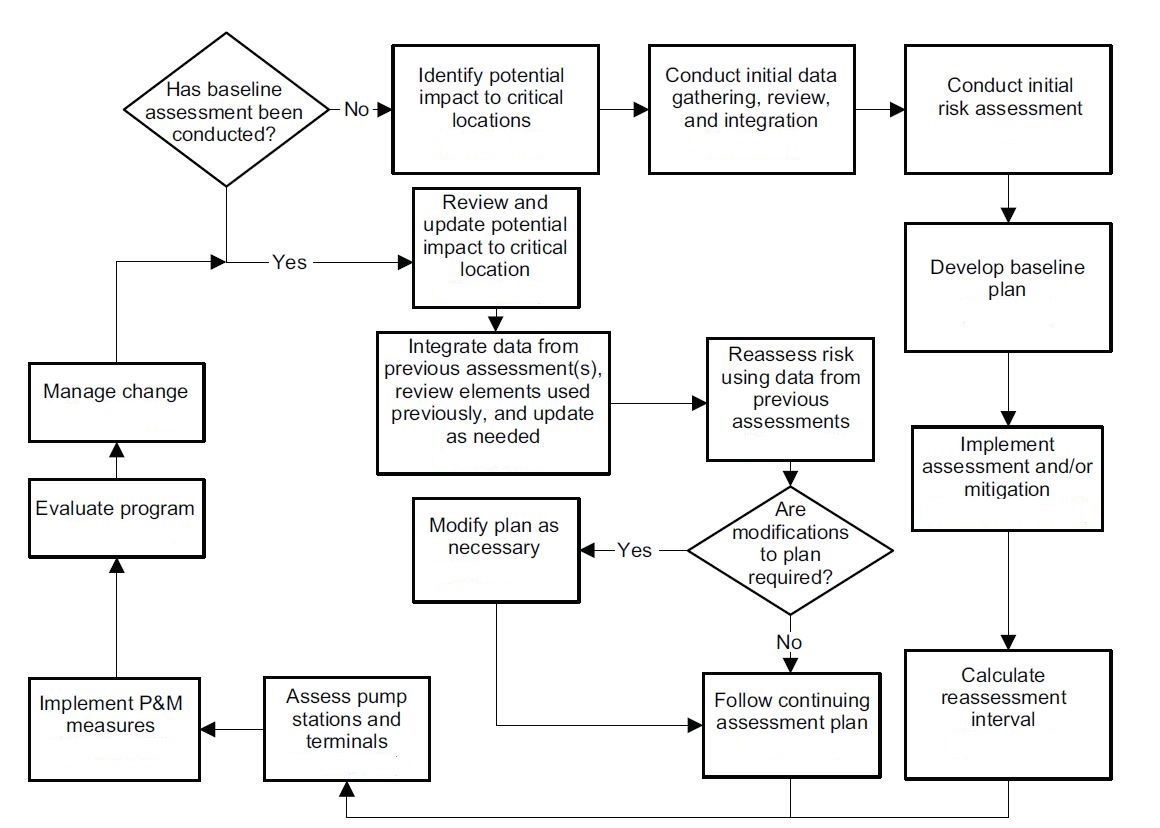 Pipeline Integrity Management System