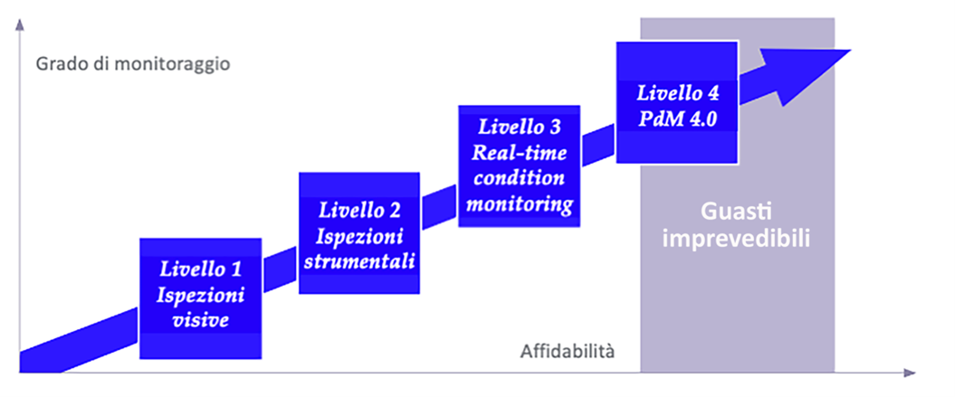 Manutenzione predittiva e IoT