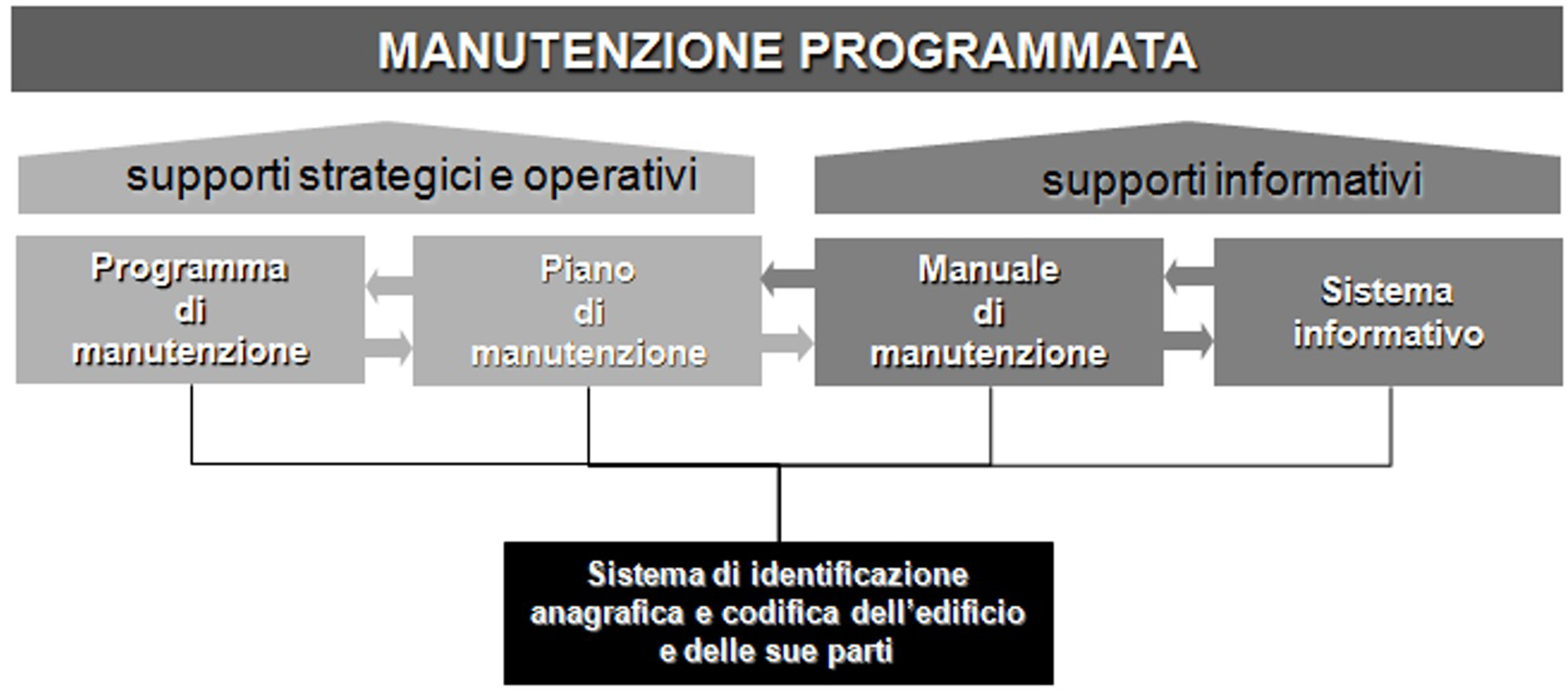 Il sistema degli strumenti di supporto alla manutenzione programmata